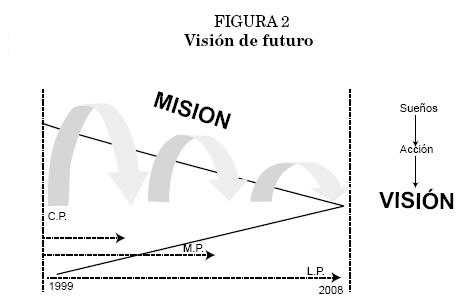 Los sueños puestos en acciónse convierten en visión